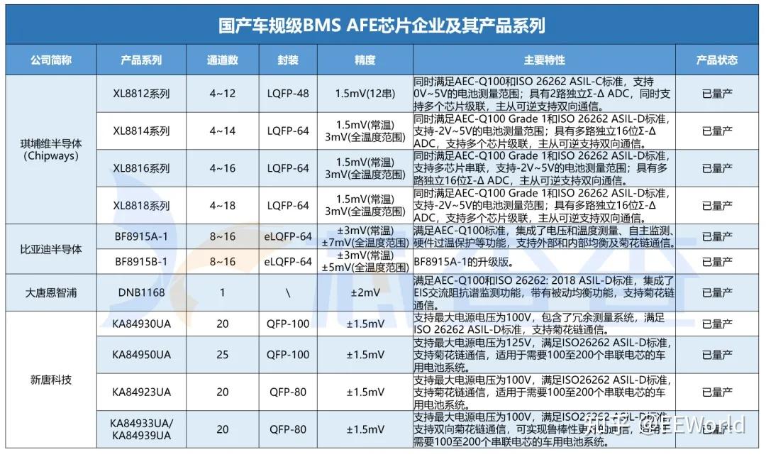 超过50家国产公司，都在做BMS AFE芯片 - 知乎