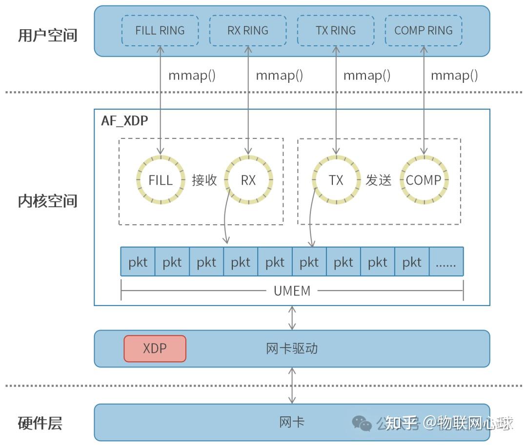 聊一聊Linux网络性能王者_XDP技术 - 知乎