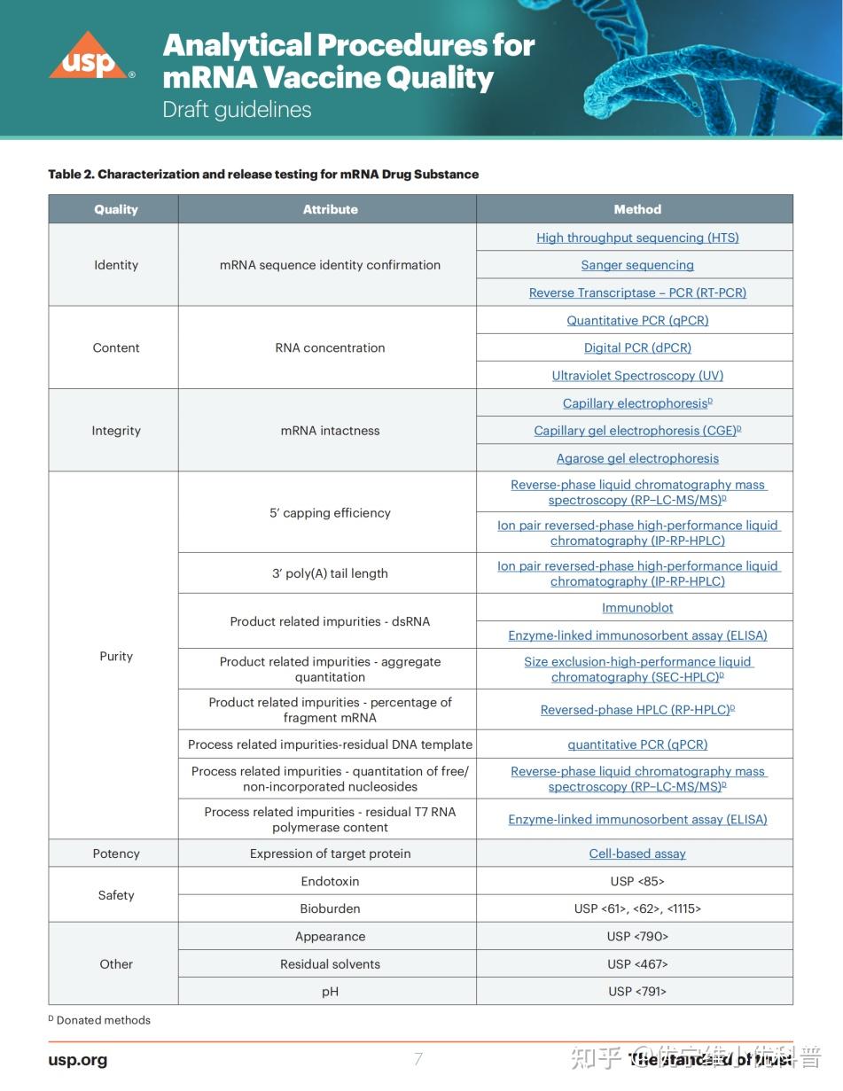 USP Analytical Procedures for mRNA Vaccine Quality 最新版解析 - 知乎