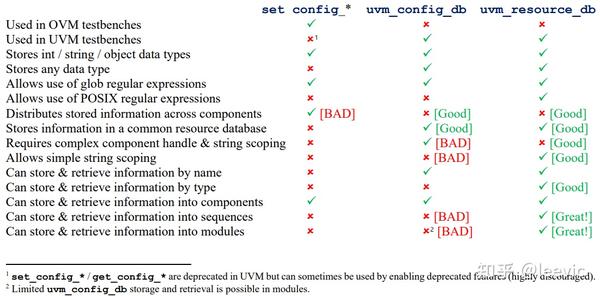 验证工程师应该使用uvm_config_db还是uvm_resource_db的API配置平台 - 知乎