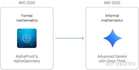 LLM 首夺 IMO 金牌：技术解构如何LLM成为学霸 - 知乎
