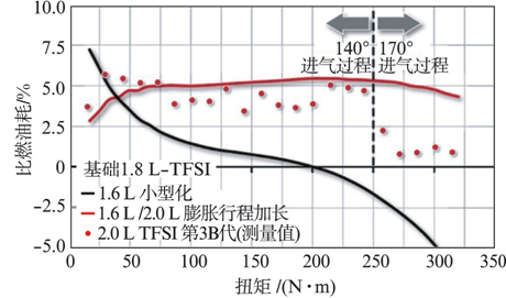 [开天辟地]大众 第3代EA888 发动机设计开发深度解密④———GEN3B优化设想与效果 - 知乎