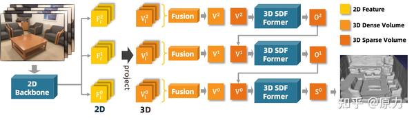 ICLR2023｜场景三维重建新SOTA——3D-Former: Monocular Scene Reconstruction with SDF 3D Transformers - 知乎