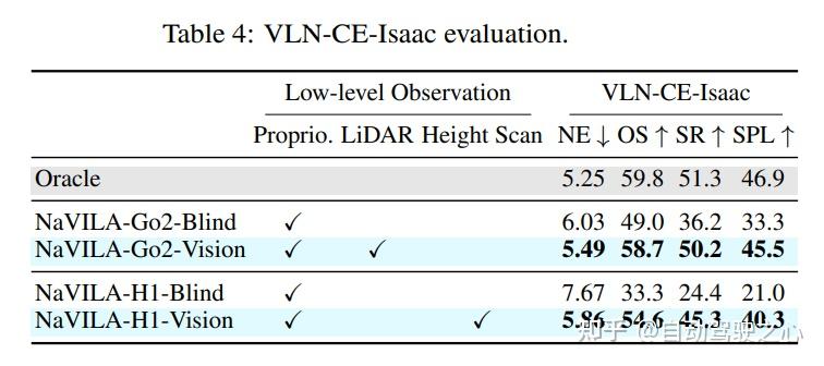 加利福尼亚大学&Nvidia最新！NaVILA: 用于导航的足式机器人视觉-语言-动作模型 - 知乎
