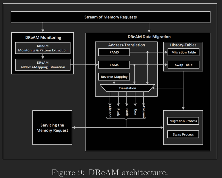 DReAM: Dynamic Re-arrangement of Address Mapping to Improve the ...