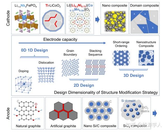 李泓&禹习谦研究员AEL综述：设计高容量（>300 mAh/g）氧化物正极 - 知乎