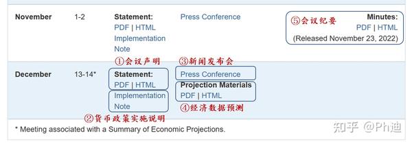 FOMC是什么？一文看懂美联储的议息会议 - 知乎