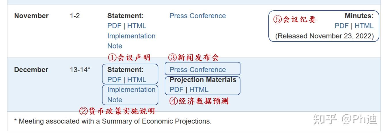 FOMC是什么？一文看懂美联储的议息会议 - 知乎