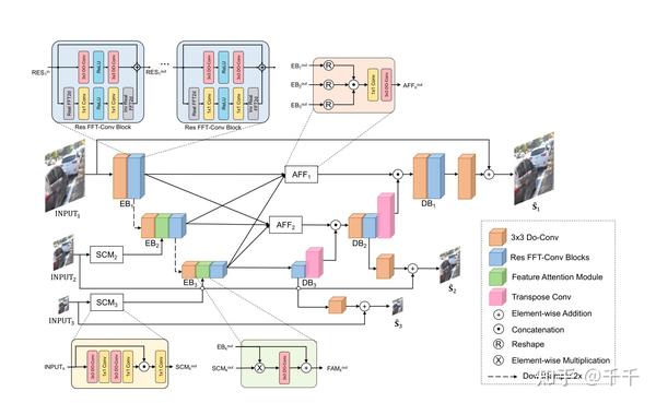 Deep Residual Fourier Transformation for Single Image Deblurring（单幅图像去模糊的深度残差傅里叶变换）译文 - 知乎
