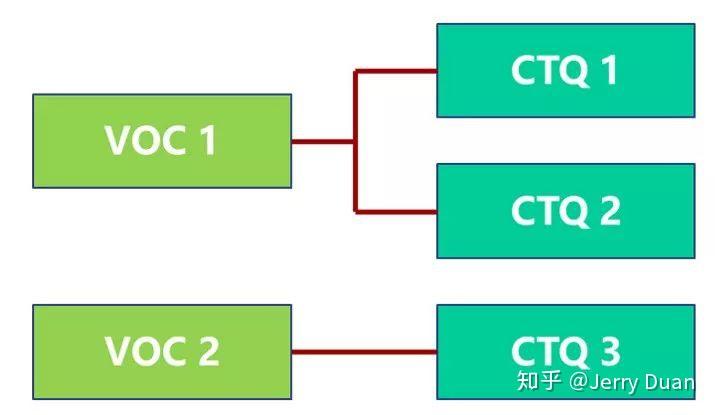 精益六西格玛-定义阶段之“CTQ导出和定义” - 知乎