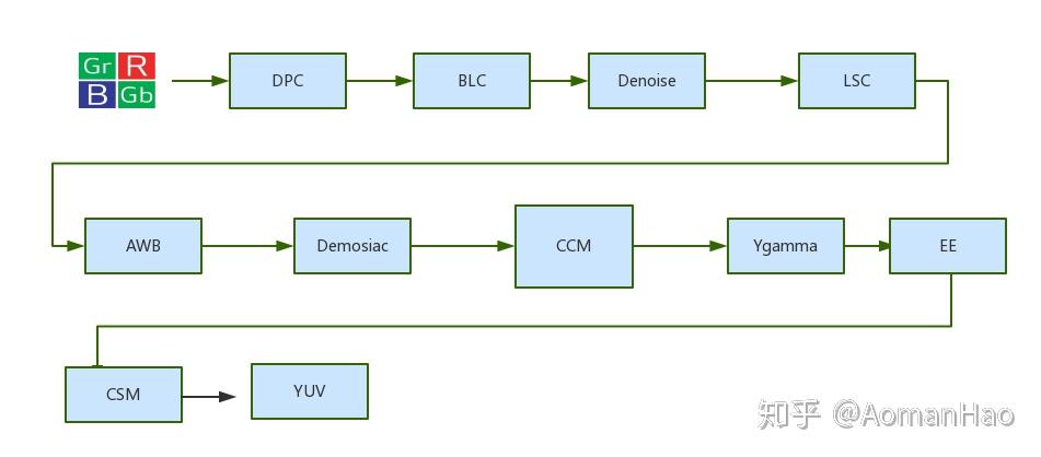 Camera ISP与DSP的区别 - 知乎
