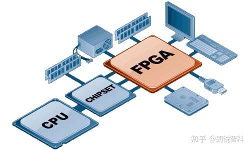 FPGA架构和应用基础知识 - 知乎