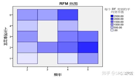 菜鸟也爱数据分析之SPSS篇——RFM分析 - 知乎