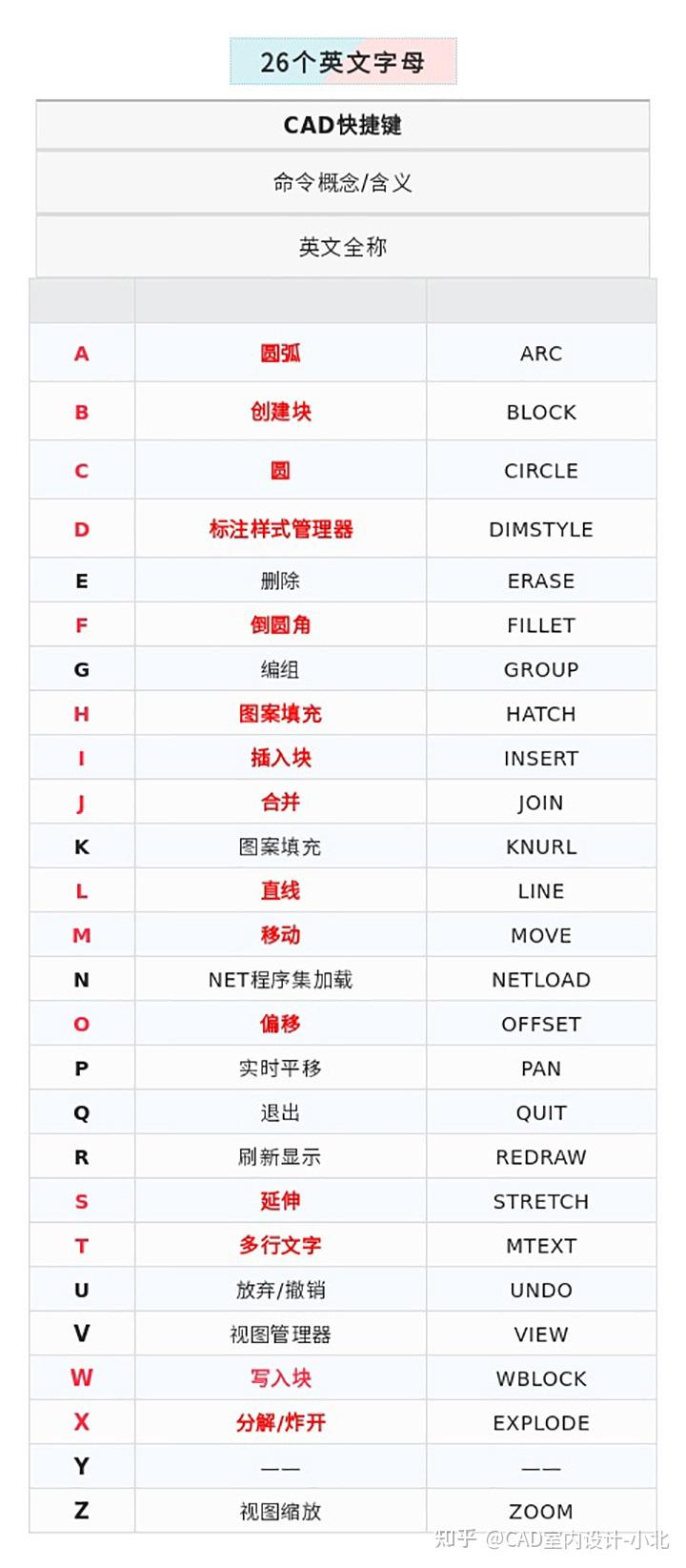 Cad快捷键大全(最新版),二维和三维都齐了! 知乎