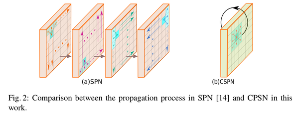 Convolutional Spatial Propagation Network 简介与代码简析 - 知乎