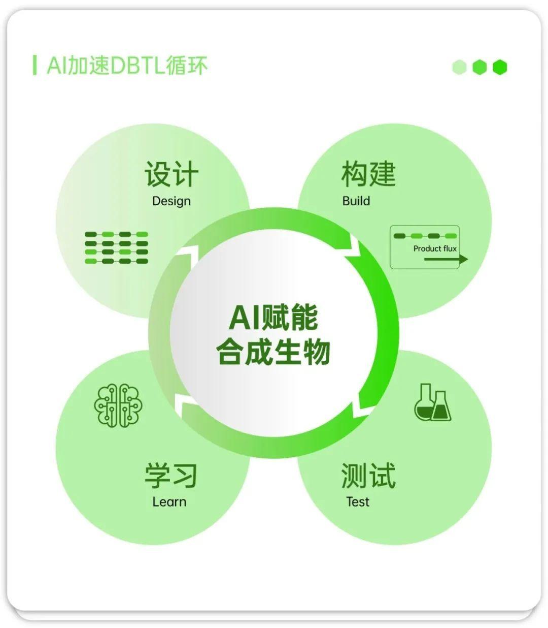 AI都要“机械飞升”了，合成生物还有多远？ - 知乎