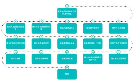 什么是澳洲TGA认证，怎么才能获取TGA认证？ - 知乎