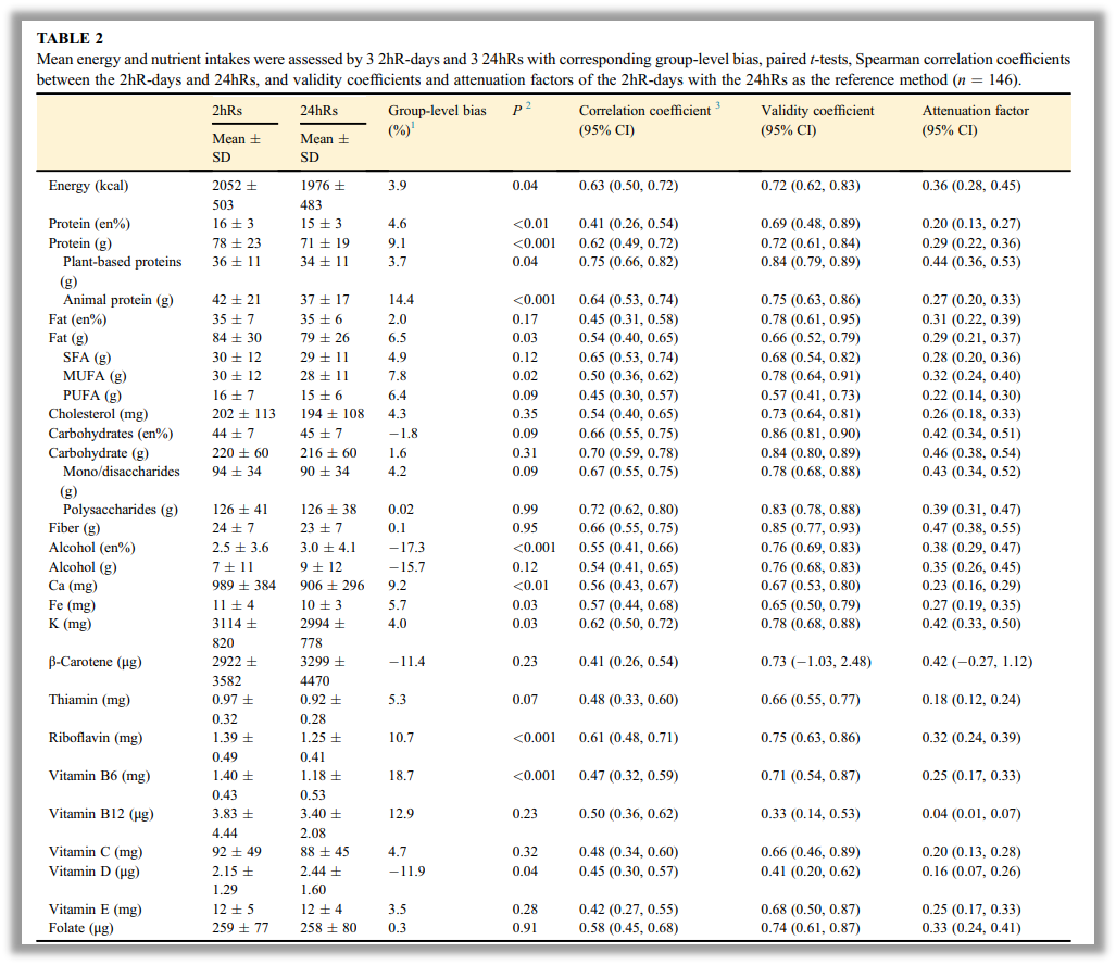 Am J Clin Nutr(IF＞8) │ 生态瞬时评估法+数字化技术创新=营养学领域顶刊？ - 知乎