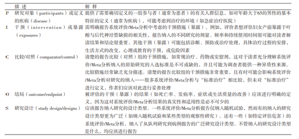 临床研究选题，不可不知的PICOS原则！ - 知乎