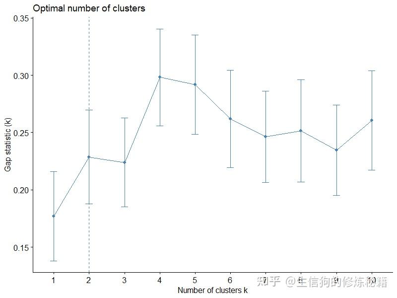 R语言聚类分析——clusterkmean 知乎 