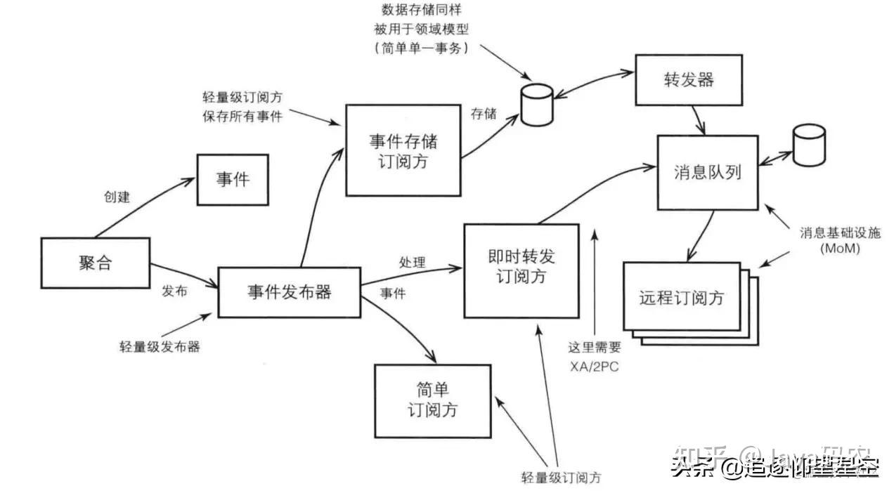 DDD领域驱动设计-领域事件(Domain Event)，总算讲清楚了 - 知乎