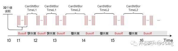 Autosar开发：CanSM模块如何处理Busoff？ - 知乎