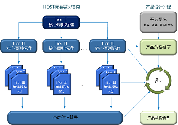美开放式系统架构浅析——硬件开放系统技术（HOST）研究 - 知乎