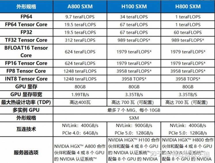 2024年最新:一文看懂英伟达显卡b100、h200、l40s、a100、a800、h100、h800、v100如何选择,附架构技术和性能对比 知乎