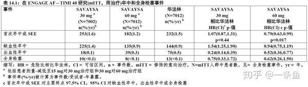 依度沙班(Savaysa，edoxaban)FDA官方说明书 - 知乎
