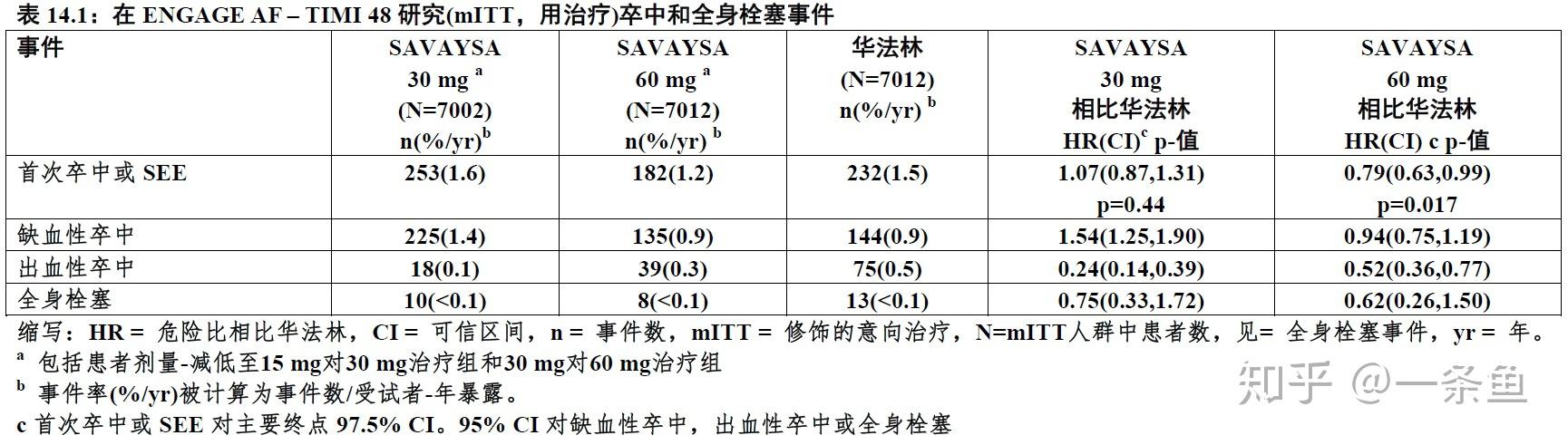依度沙班(Savaysa，edoxaban)FDA官方说明书 - 知乎