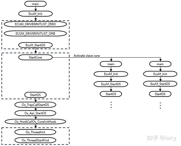 MICROSAR OS：第一个task是如何执行起来的？ - 知乎