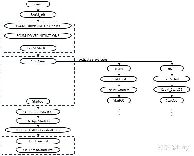 Microsar Os：第一个task是如何执行起来的？ 知乎