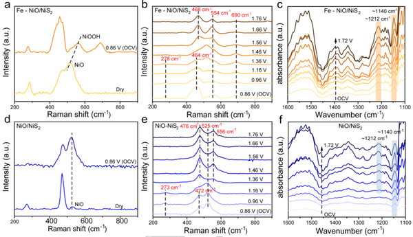 OER最新Angew: Fe掺杂Ni基异质结实现催化活性和稳定性双向提高 - 知乎