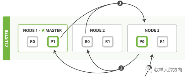 分布式搜索引擎Elasticsearch解析 - 知乎