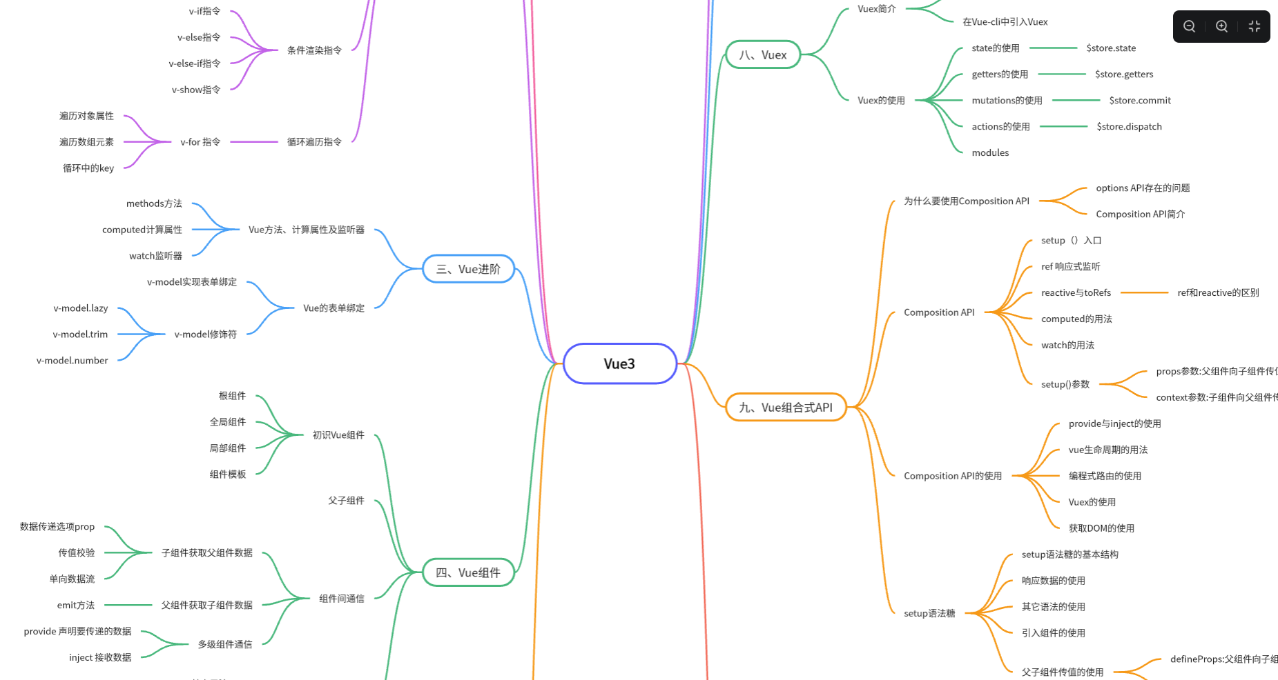 前端框架Vue3学习路线！附Vue3思维导图笔记。 - 知乎