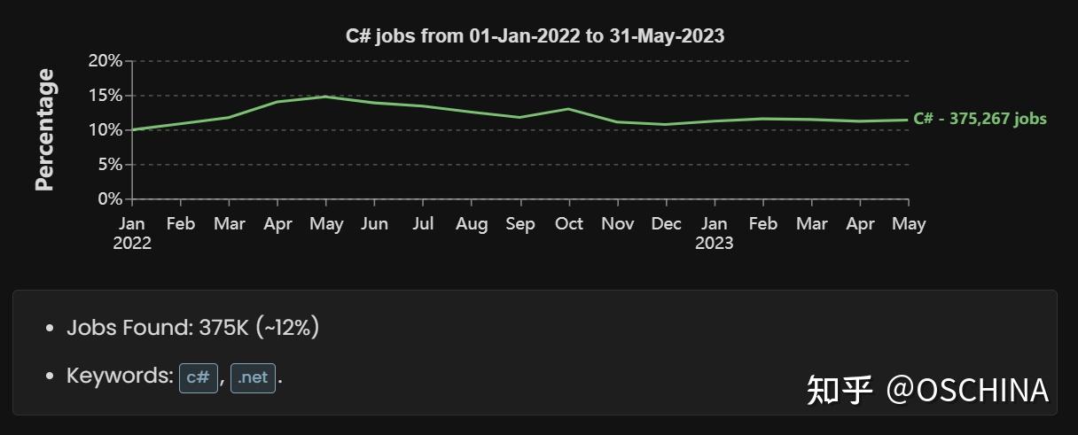 2023 年需求最大的 8 种编程语言：php 强劲，c C 需求放缓 知乎