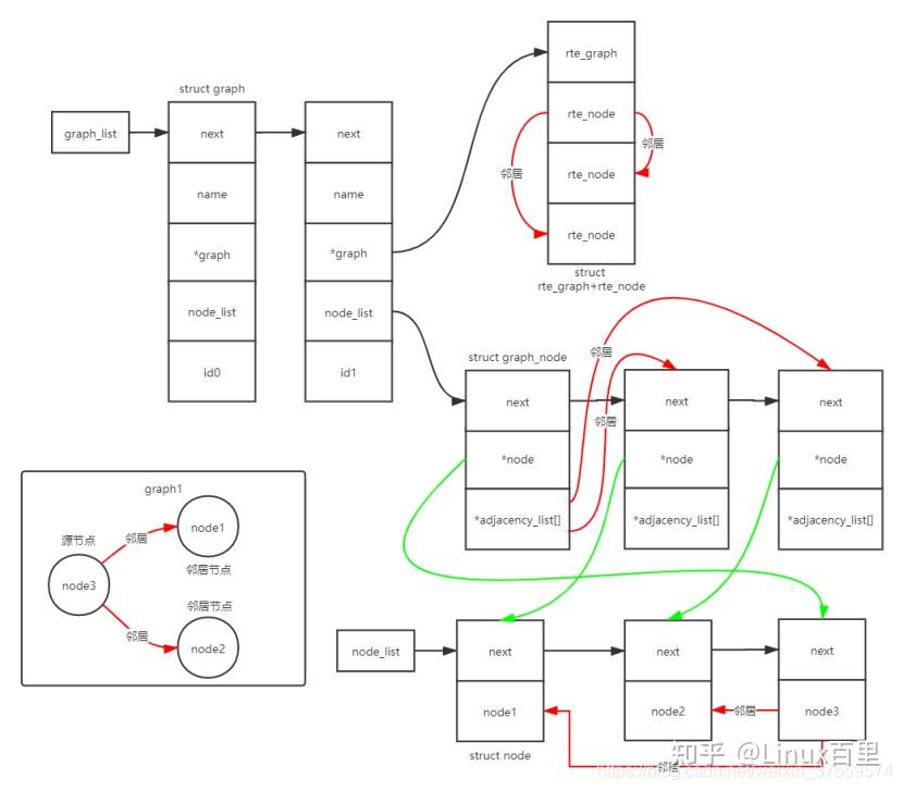 DPDK之 graph 库源码分析 - 知乎