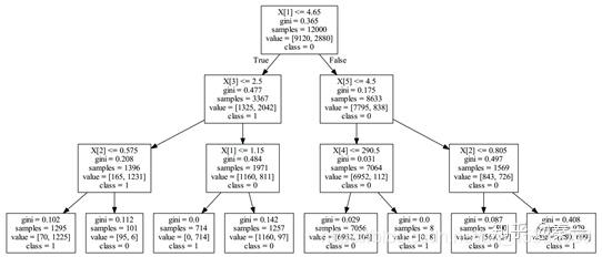 Graphviz安装及使用-决策树可视化 - 知乎