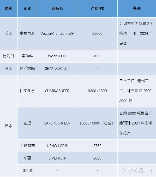 液晶聚合物 | LCP的主要生产厂家介绍 - 知乎