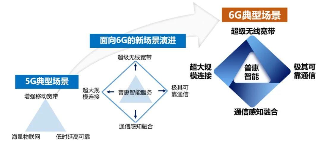 《6G典型场景和关键能力》白皮书, 23页pdf - 知乎
