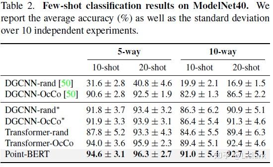 [CVPR 2022]Point-BERT: Pre-training 3D Point Cloud Transformers with ...