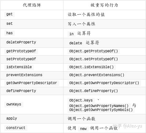 es6 proxy对象 vue3.0的双向绑定从defineProperty实现改为proxy实现 - 知乎