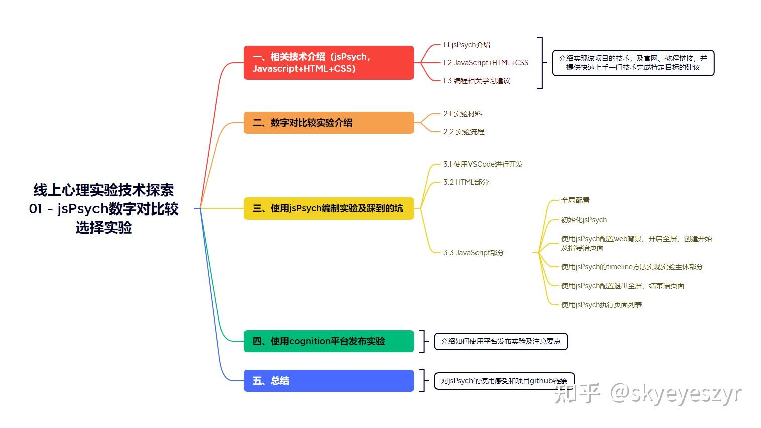 线上心理实验技术探索01 - jsPsych数字对比较选择实验 - 知乎