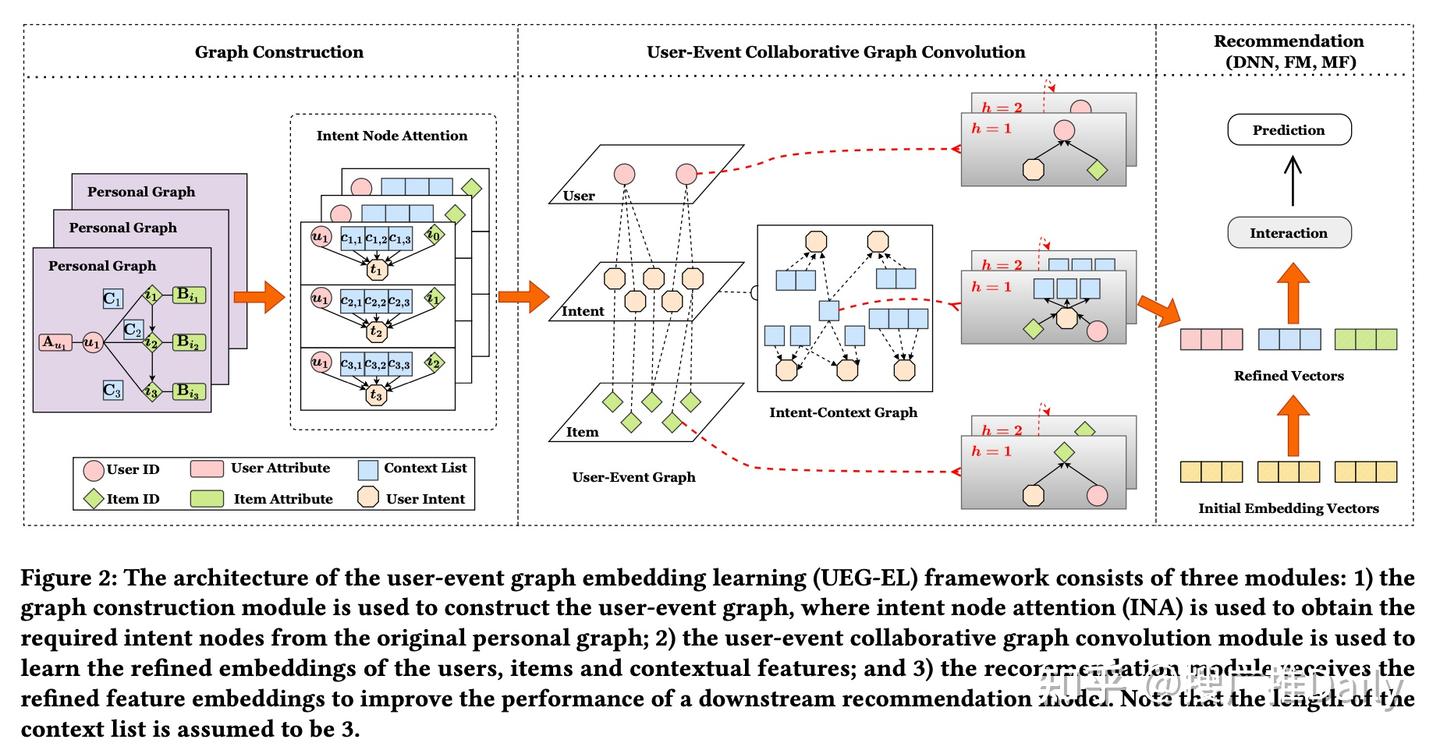 KDD2022｜UEG-EL：面向上下文感知推荐的用户事件图embedding学习 - 知乎