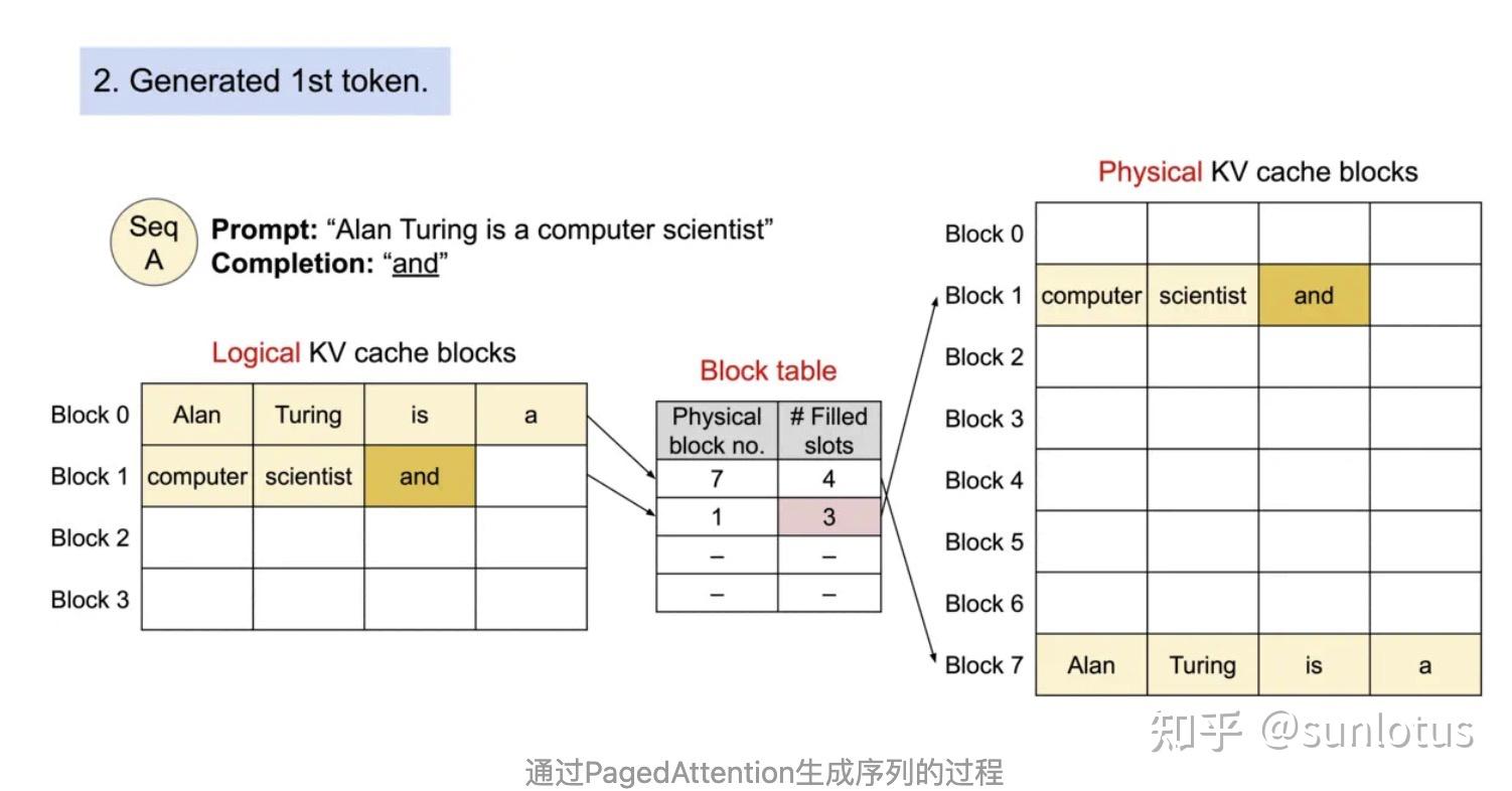 Transformer第三章：KV cache 优化以及pagedAttention优化简介 - 知乎