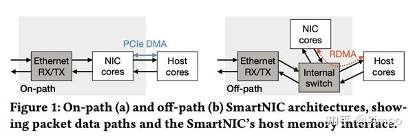 SOSP21 Xenic: SmartNIC-Accelerated Distributed Transactions - 知乎