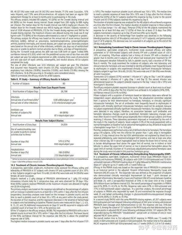 Privigen静脉注射人免疫球蛋白 - 知乎