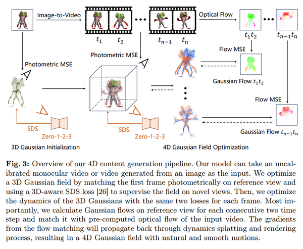 NeRF/3DGS&Beyond 03.20(HUGS、GaussNav、GaussianFlow、GVGEN、BAD-Gaussians、3DGS-Calib、GF-NeRF、IFFNeRF ...