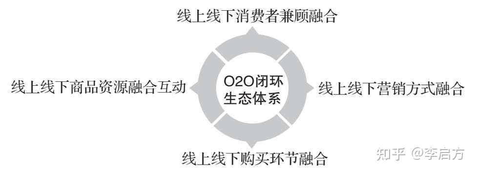 什么是零售O2O？有哪些应用模式？如何构建O2O闭环生态系统？ - 知乎
