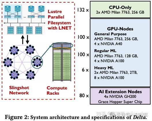 Delta AI 集群的 GPU 故障分析和刻画 - 知乎